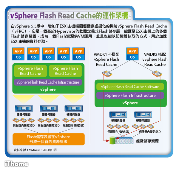 vSphere深化SSD固態儲存虛擬化運用，新增更多硬體支援 | iThome